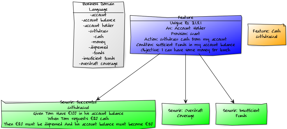 Behavior Driven Development · Microservices Architecture