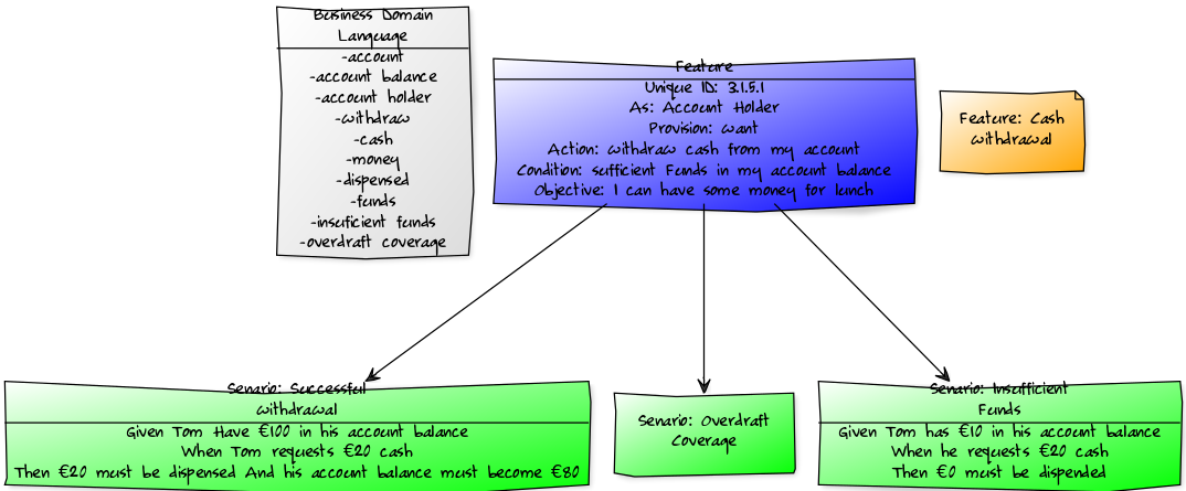 Behavior Driven Development · Microservices Architecture